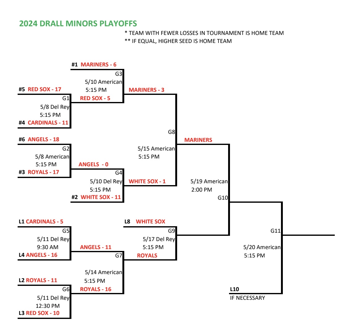 Standings/ Playoffs Bracket